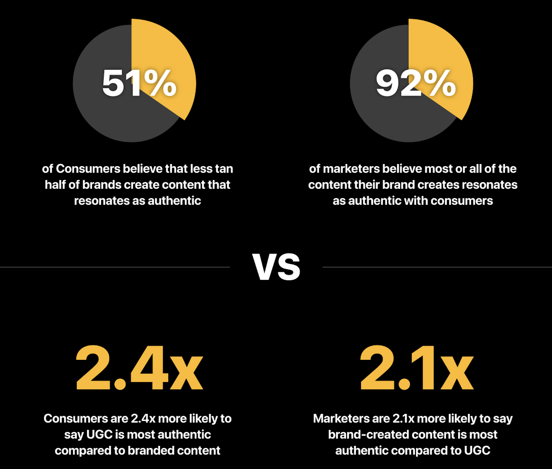 UGC Videos vs Traditional Ads: Which Converts Better? (2026 Data) | DansUGC