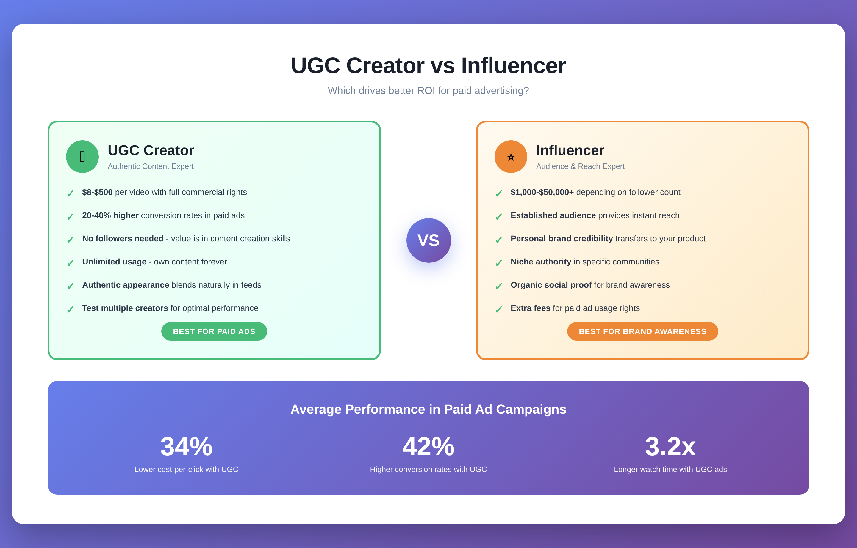 UGC Creator vs Influencer: Which Is Better for Paid Ads in 2026? | DansUGC
